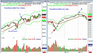How to Use Starc Bands: One Of My Favorite Chart Tools of All Time