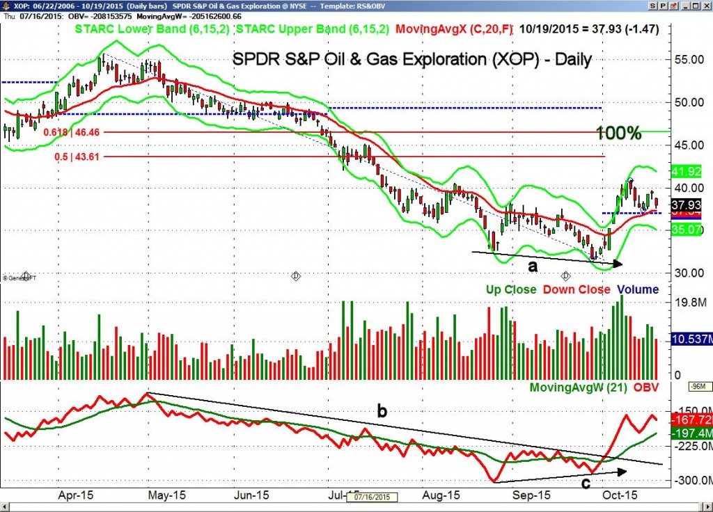 An XOP Trading Strategy
