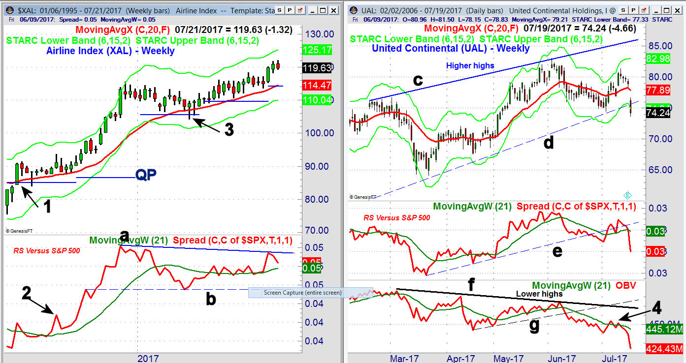 Should You Buy The Airline Stocks On An Earnings Dip?