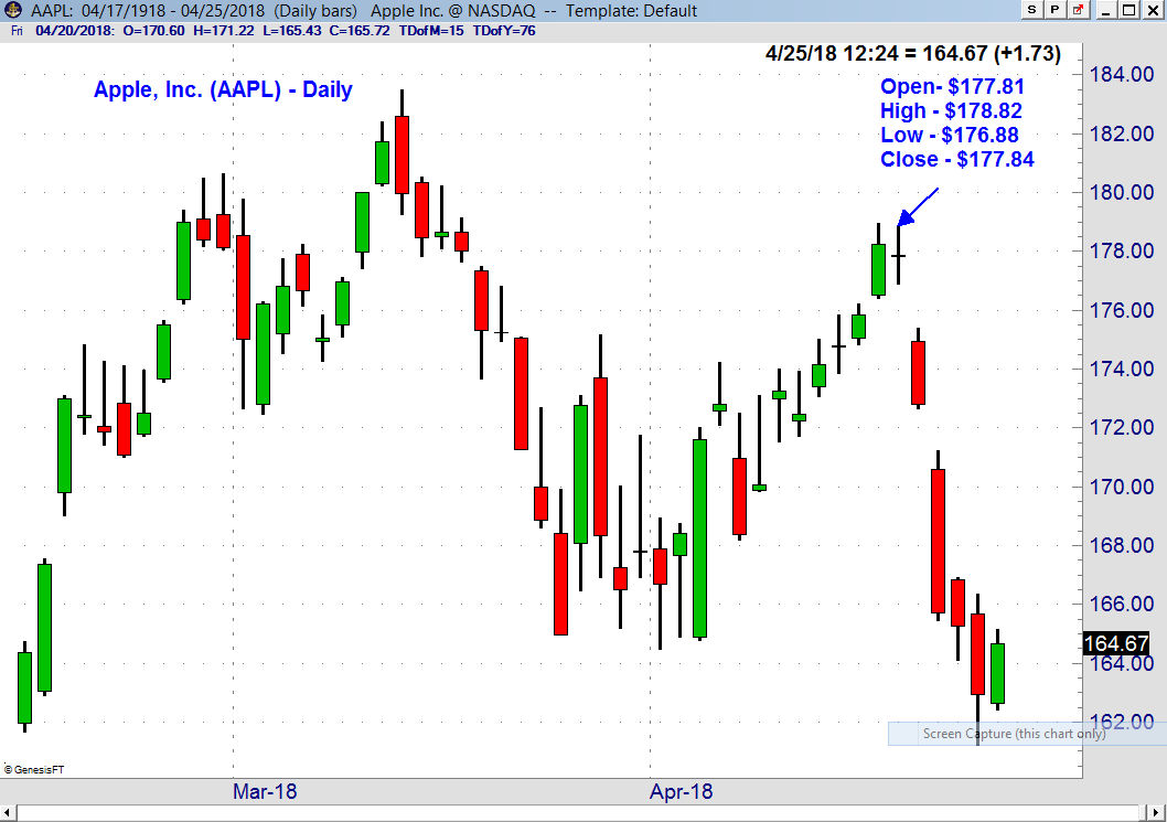 Don’t Ignore Candle Stick Warnings